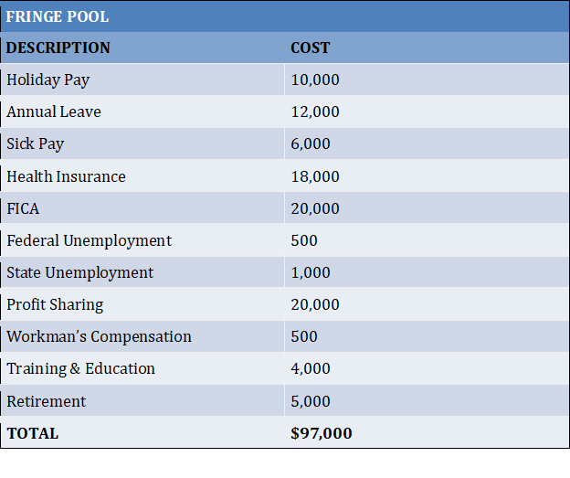 Developing Rates for Government Contracts, Part 2 – Retreat & Learn